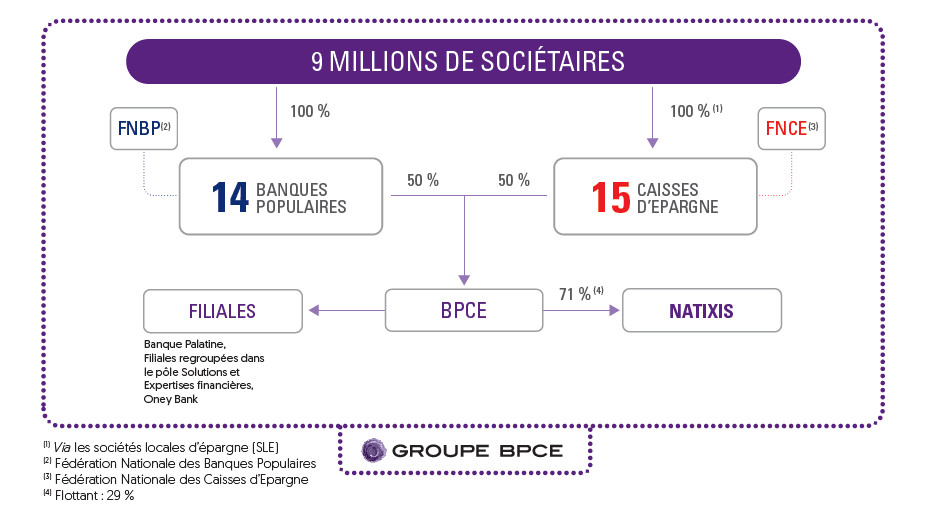 Le Groupe BPCE | Fiches repères